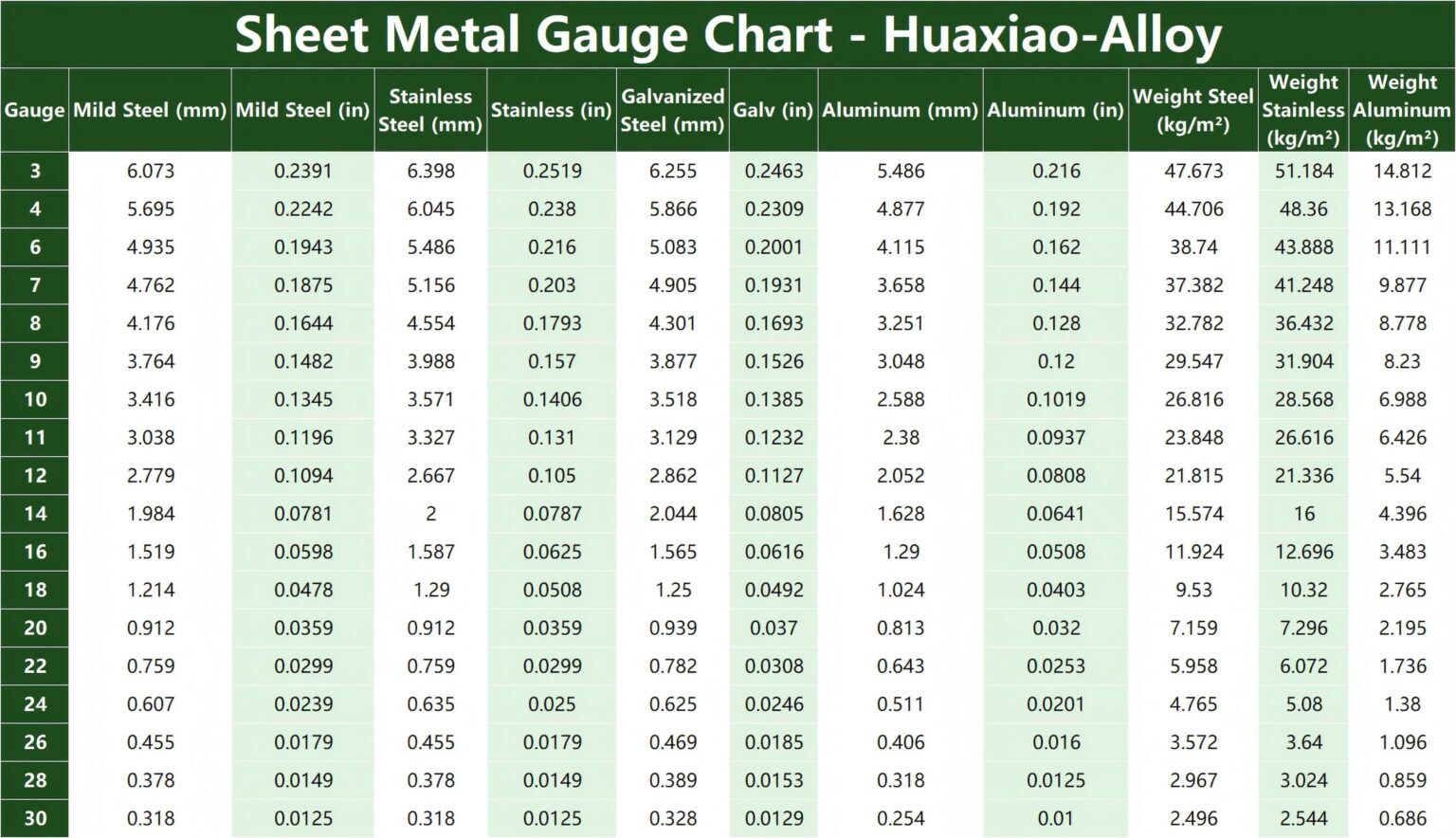 Sheet Metal Gauge Chart - Convert Gauge to mm THK & Weight